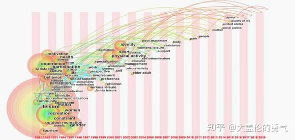 Citespace图谱解读（四）——时区图 知乎 