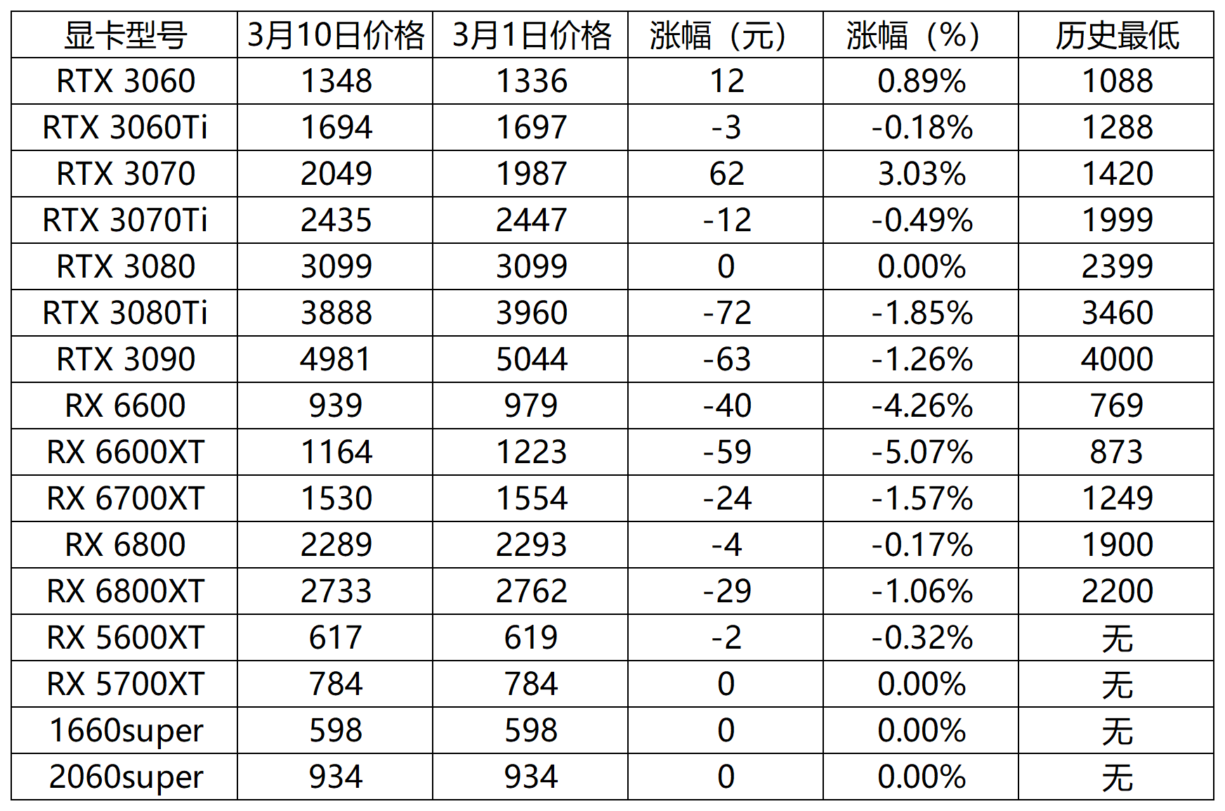 2023年3月18日显卡价格监测（每日硬件资讯）