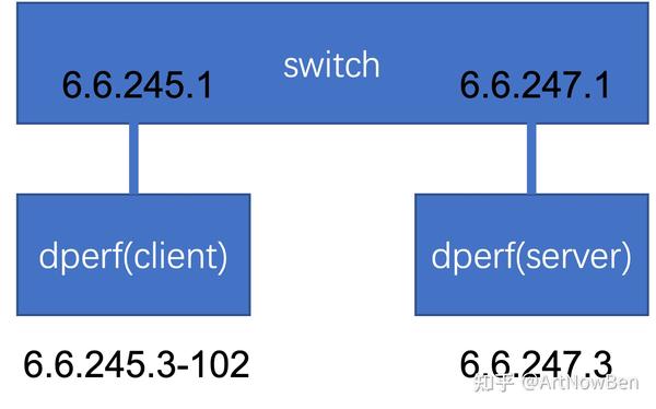 【dperf系列-5】使用dperf进行性能测试（初级） - 知乎