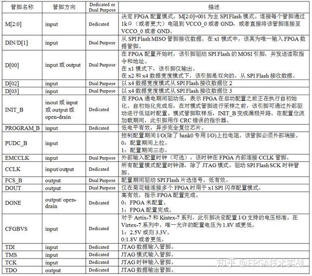 如何利用SPI Flash配置Xilinx 7系列FPGA器件 - 知乎