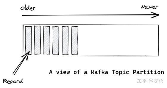细说 Kafka Partition 分区 - 知乎