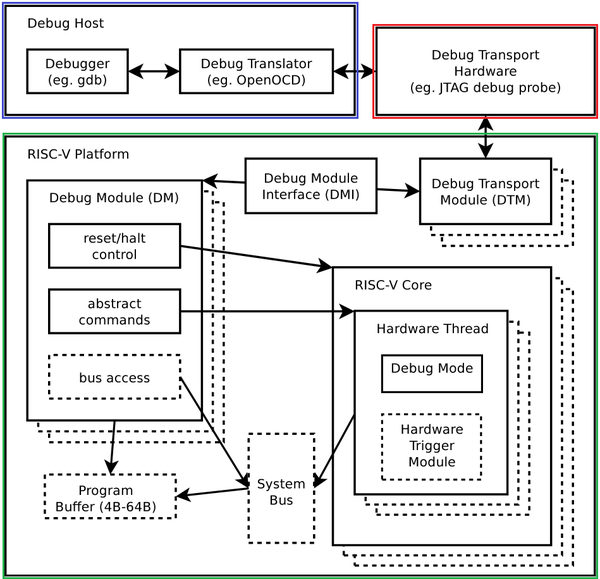 JTAG调试机制介绍 - 知乎