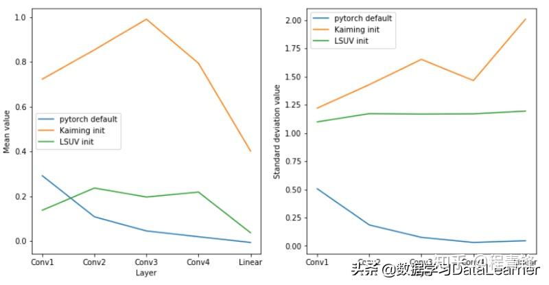 一文看懂如何初始化神经网络（Kaiming初始化和LSUV方法） - 知乎