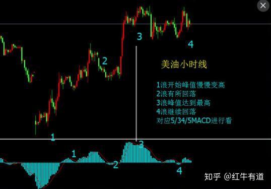 揭秘MACD高级用法：5/34/5参数MACD，据说只有1%的人知道，你知道多少！ - 知乎