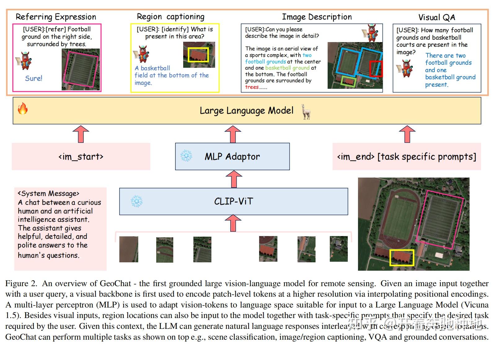 遥感论文 | Arxiv | GeoChat：适用于遥感领域各项下游任务的全能大模型，代码开源，效果可观！ - 知乎