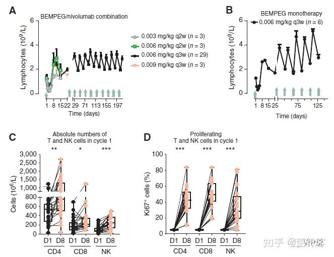 IL-2重回战场， NKTR-214牵手PD-1抗体初见曙光 - 知乎