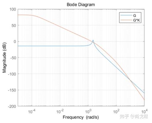 H无穷回路整形（H-infinity loop-shaping）控制算法Matlab仿真实例 - 知乎