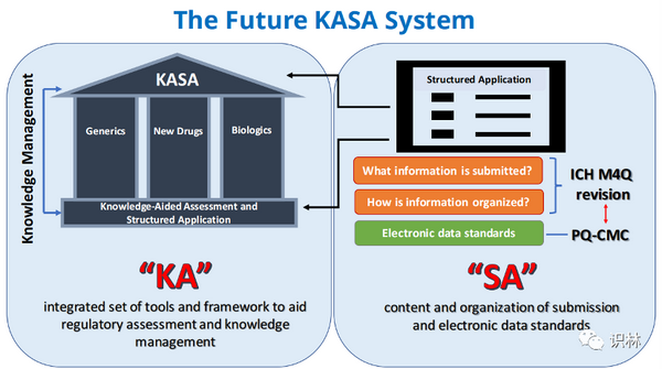 识林 | 申报和审评数字化变革的回顾与展望：KASA，PQ/CMC，Accumulus Synergy，以及ICH M4Q(R2) - 知乎
