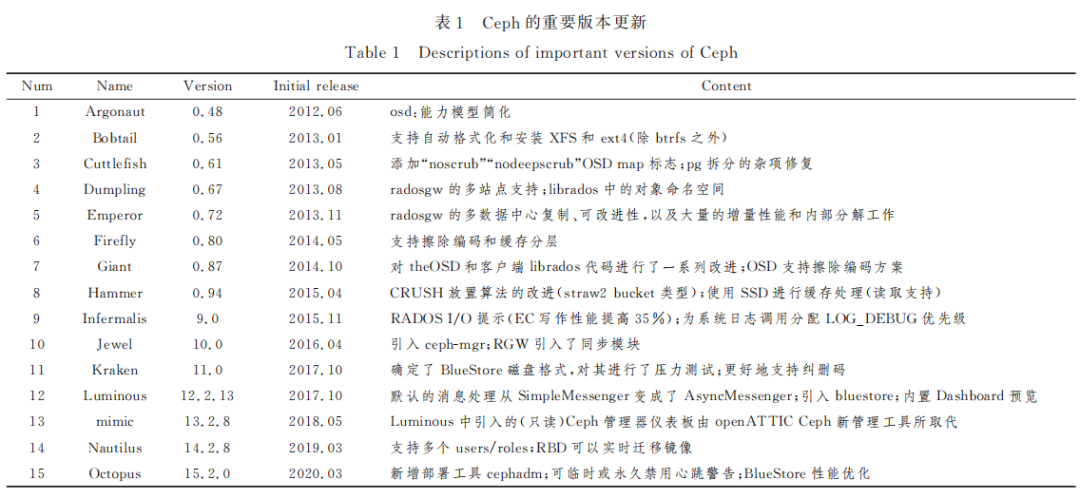 Ceph分布式存储系统架构研究综述 知乎