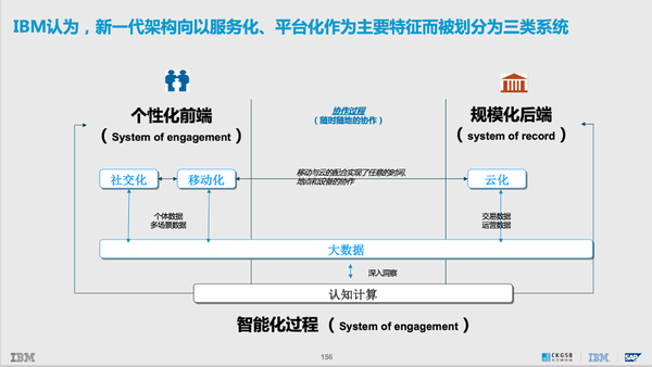 从Gartner的Pace-Layered Application Strategy看架构从分层到分区的发展趋势 - 知乎