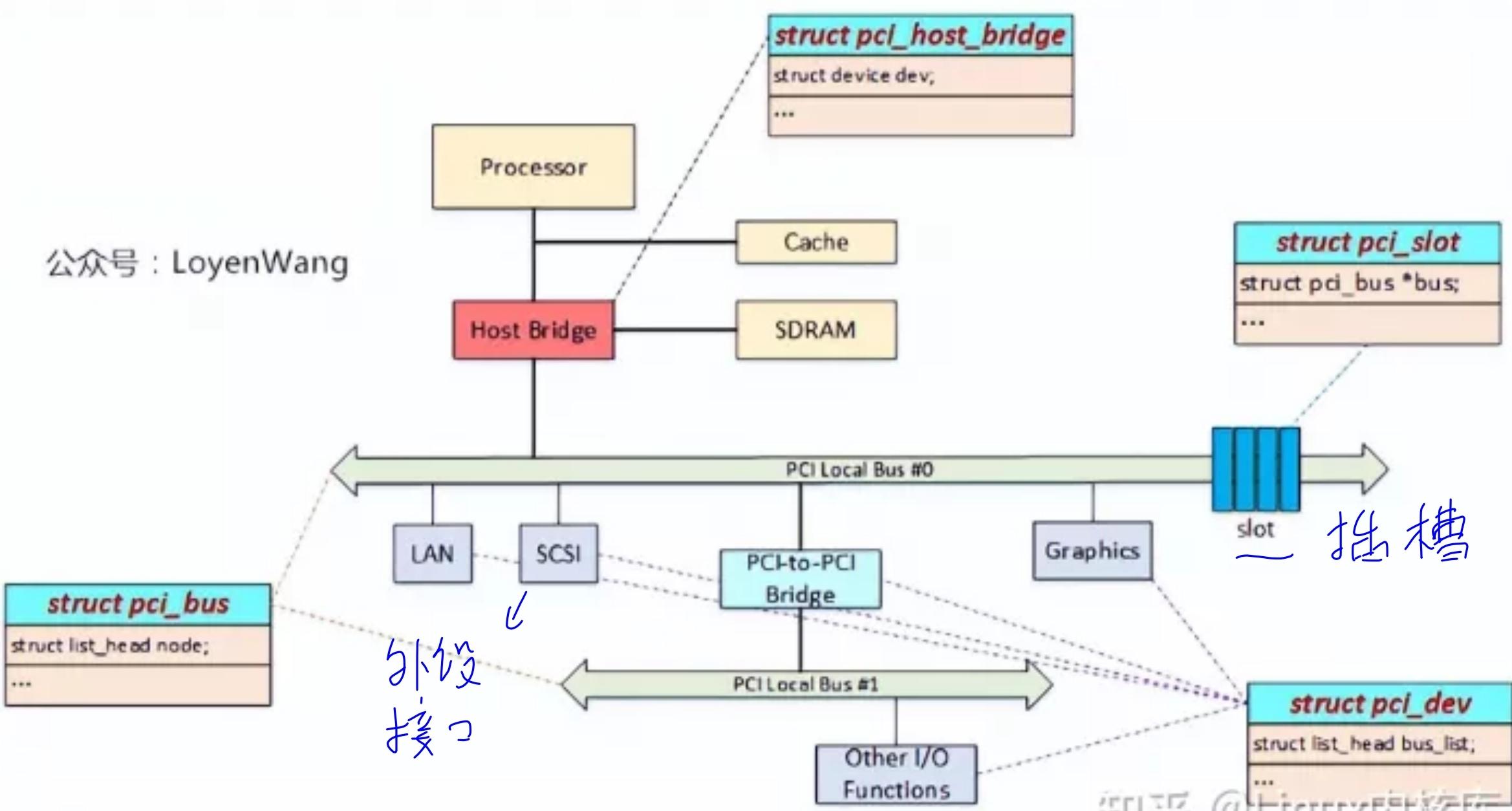 PCIe体系结构 - 知乎