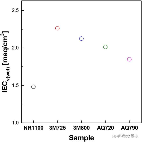 IJHE：PFSA化学结构和用于PEMEC膜性能关系 - 知乎