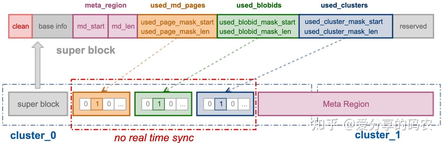 SPDK BlobStore & BlobFS - 知乎