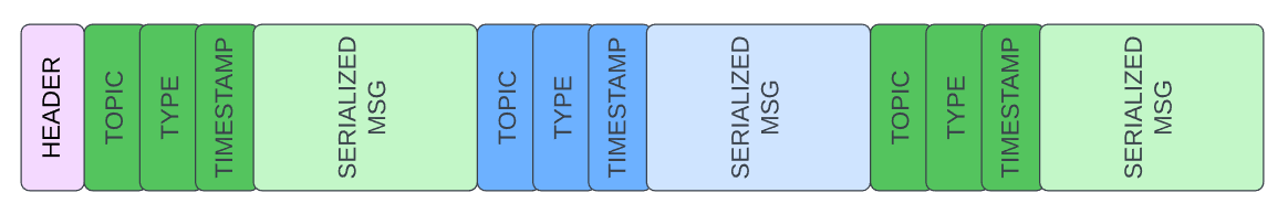 Rosbag格式演进 - 知乎