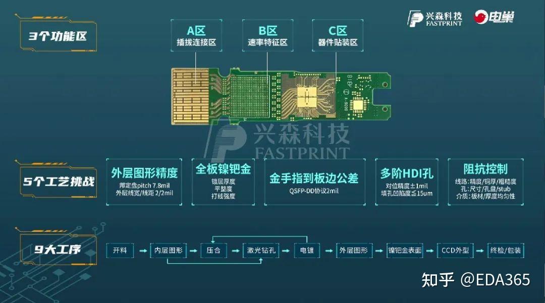 【技术揭秘】兴森大求真—400G光模块PCB解决方案 - 知乎