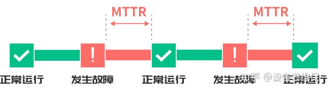设备关键指标——MTBF和MTTR - 知乎