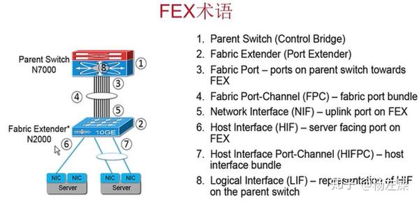 数据中心Cisco Nexus系列（二）FEX交换机 - 知乎