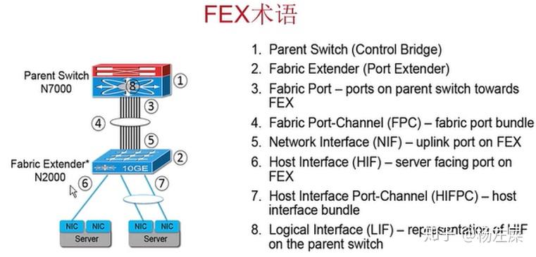 数据中心Cisco Nexus系列（二）FEX交换机 - 知乎