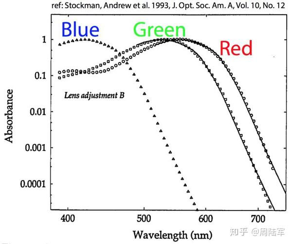 色彩空间HSL/HSV/HSB理论，RGB与YUV如何转换 - 知乎