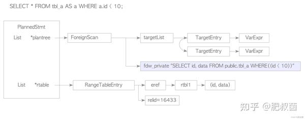 The Internals of PostgreSQL——Foreign Data Wrappers - 知乎
