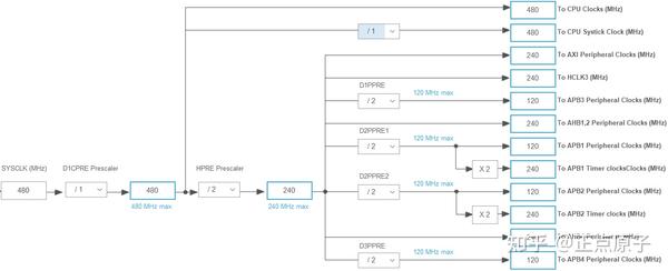《MiniPRO H750开发指南》第十一章 STM32时钟系统 - 知乎