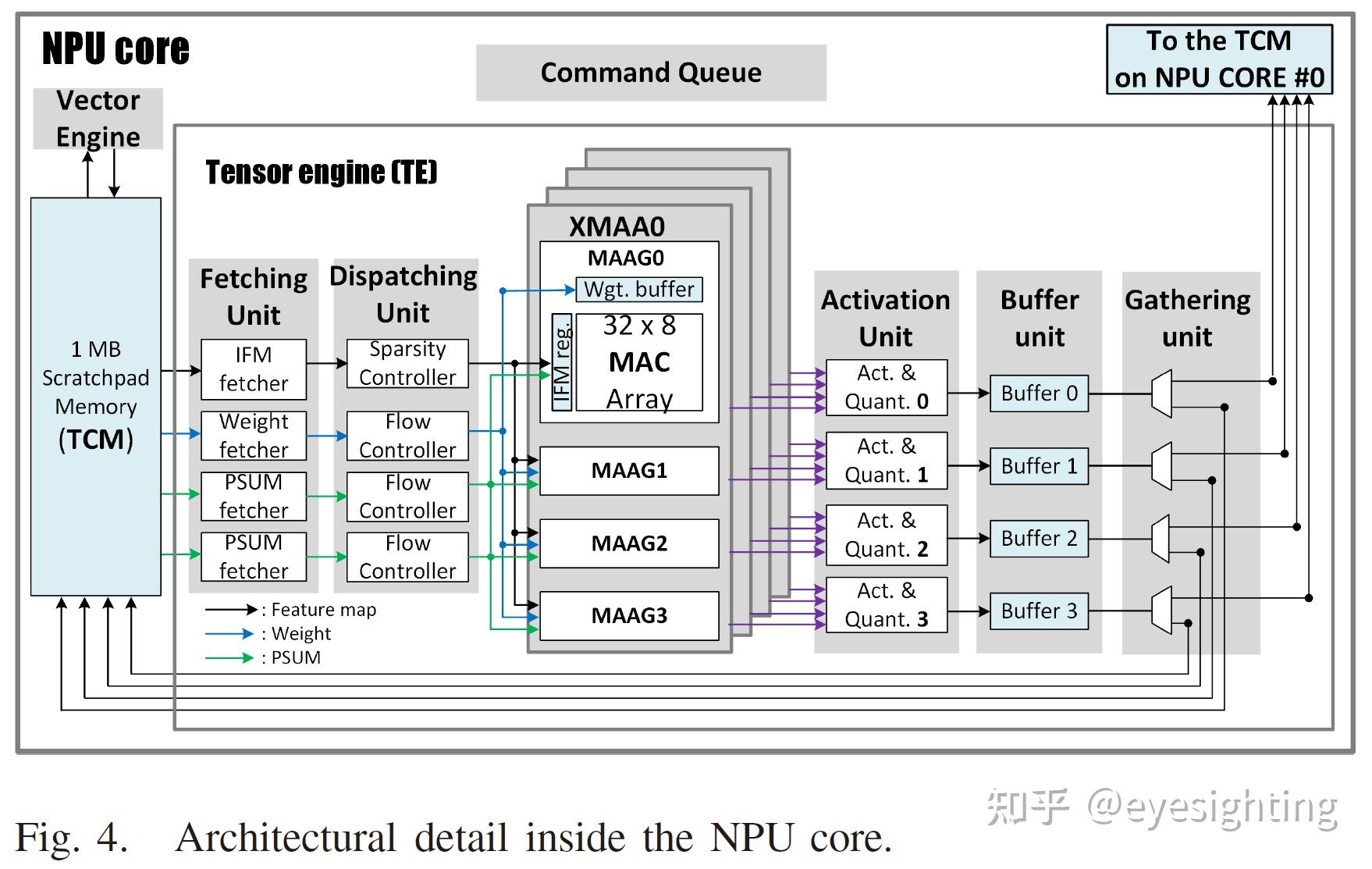 【芯片论文】三星NPU：4nm 旗舰移动 SoC 中具有统一多精度数据路径的多模式 8k-MAC 硬件利用率感知神经处理单元 - 知乎