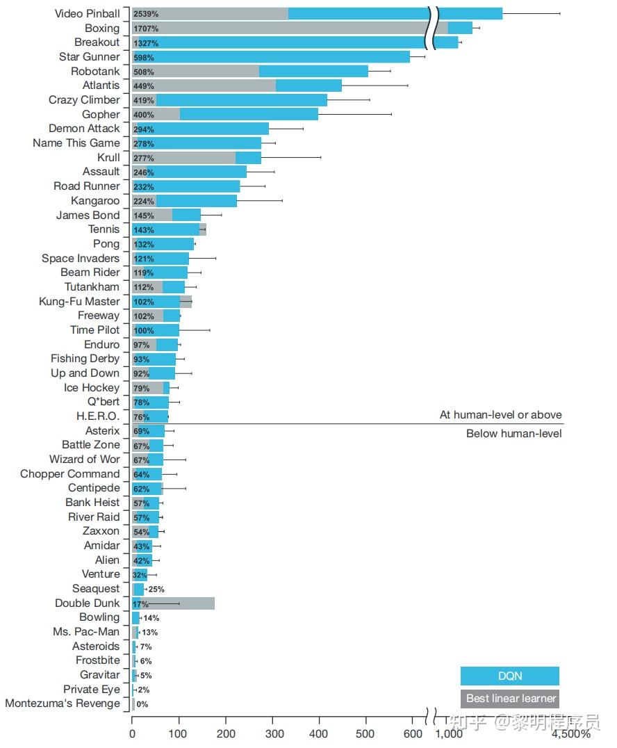 深度强化学习算法DQN在Atari游戏里的应用 - 知乎