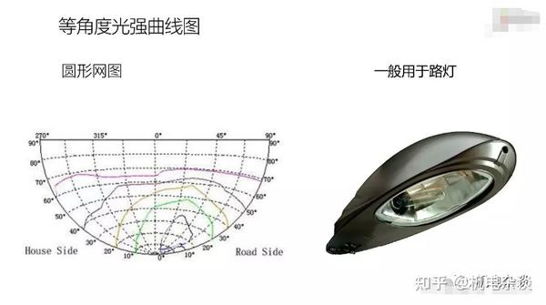 照明知识：什么是配光曲线？定义与作用解读！ - 知乎