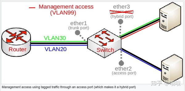 RouterOS网桥bridge vlan （一） - 知乎