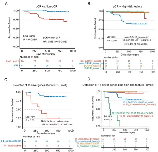 【IF 11】PLOS Medicine: ctDNA MRD预测直肠癌新辅助放化疗反应和预后评估 - 知乎