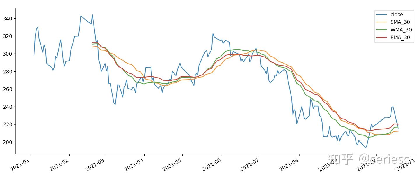 时间序列预测基本方法--移动平均（SMA、EMA、WMA） - 知乎