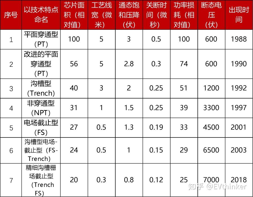 历经七代技术演进的IGBT发展史 - 知乎
