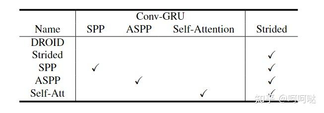 文献阅读：Revisiting the Receptive Field of Conv-GRU in DROID-SLAM - 知乎