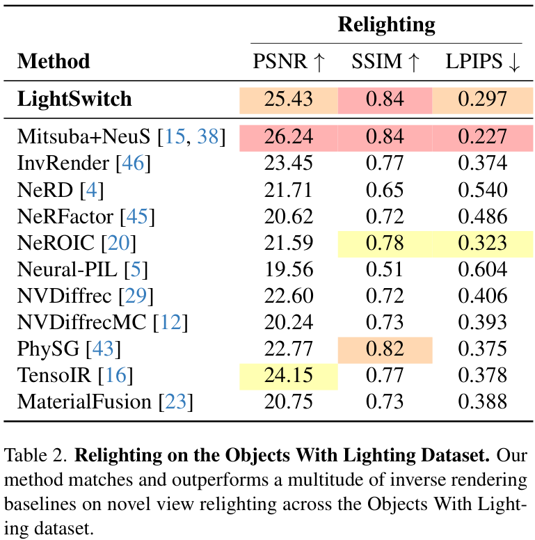 ICCV 2025 | LightSwitch：CMU提出材质引导的扩散模型，2分钟实现高质量三维场景重打光 - 知乎