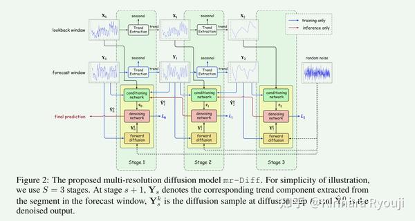 Multi-Resolution Diffusion Models for Time Series Forecasting - 知乎