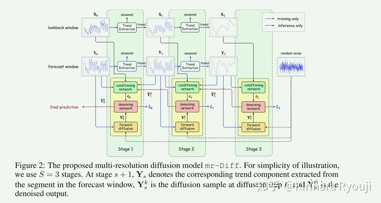 Multi-Resolution Diffusion Models for Time Series Forecasting - 知乎