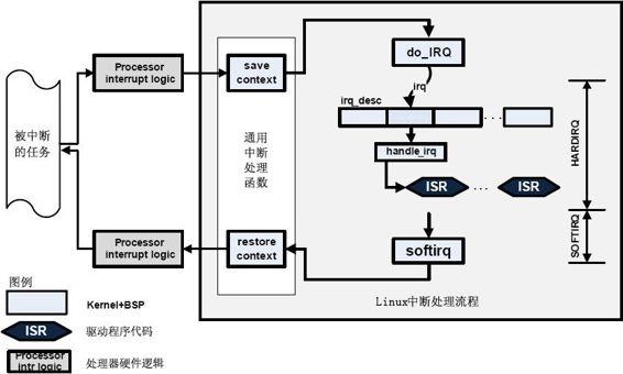 Linux的中断处理机制 五 Softirq2 知乎