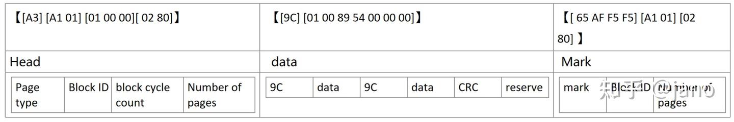 MICROSAR基于FEE的NVM格式简介与应用--TC397平台 - 知乎
