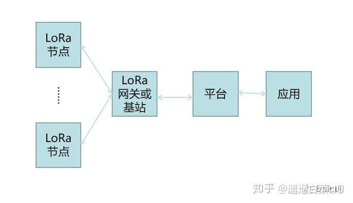 Iot之通信系列（四）：lora和lorawan的简单对比 知乎 