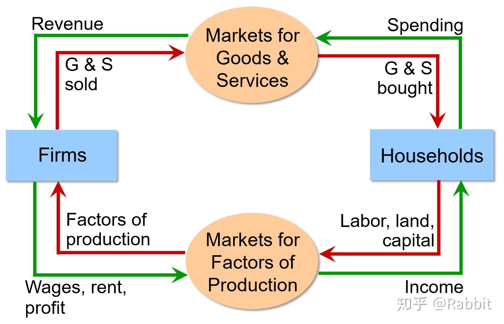循环流向图(Circular Flow Diagram) - 知乎