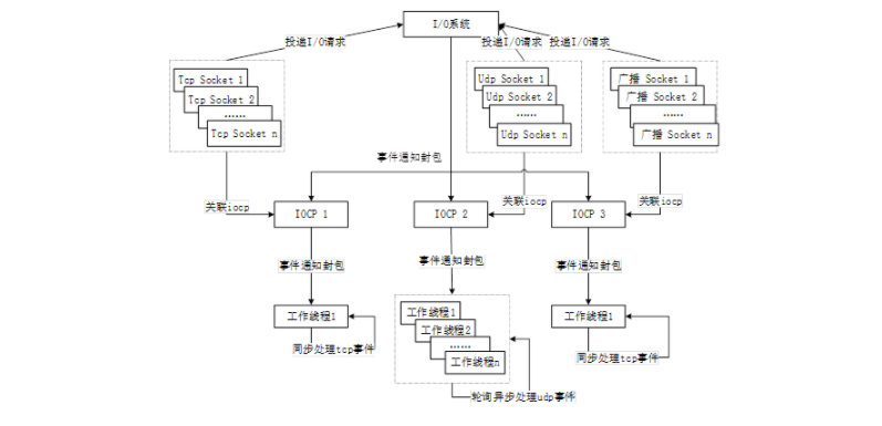 深入理解Windows异步机制：IOCP的工作原理与应用 - 知乎