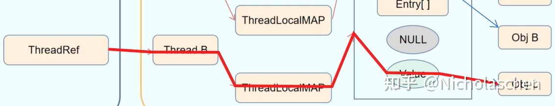 Concurrency - ThreadLocal - 知乎