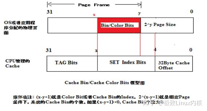 浅谈高端CPU Cache Page-Coloring（缓存着色） - 知乎