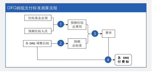 DRG/DIP医保支付改革真实世界研究（Part II）- DRG付费运行方式及试点医院患者住院总费用变化 - 知乎