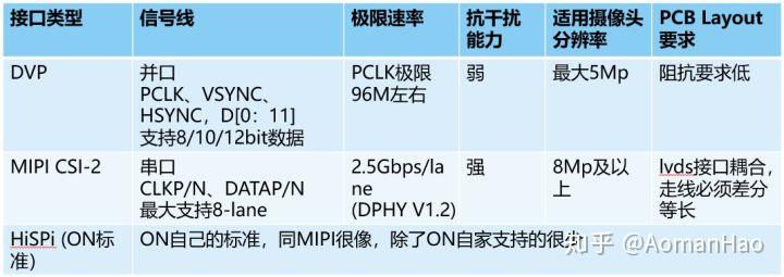 ISP图像处理之image output interface - 知乎