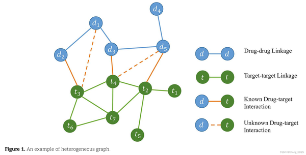 知识图谱-生物信息学-医学顶刊论文(Briefings in Bioinformatics-2022)：基于异构图GCN和GAT的DTI预测 - 知乎