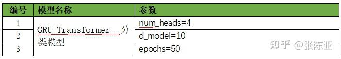 Python基于TensorFlow实现GRU-Transformer分类模型(GRU-Transformer分类算法)项目实战 - 知乎