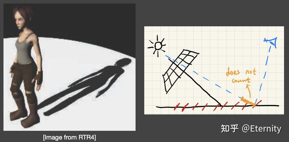 GAMES202-03 Real-Time Shadows 1 (Shadow Mapping, PCF & PCSS) - 知乎
