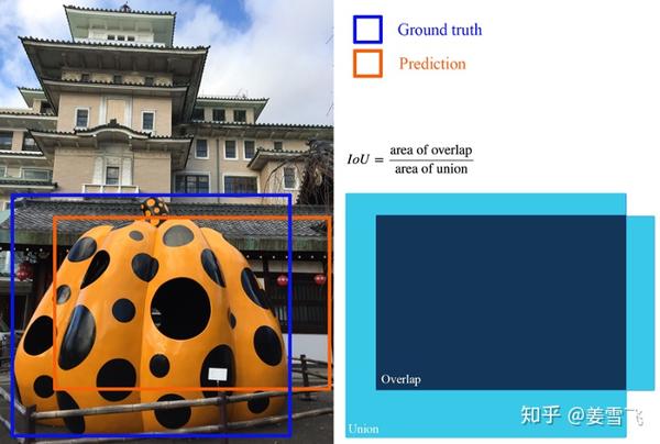Object Detection Performance Measure Object Detection Performance Measure