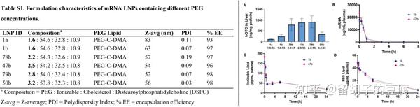 在非人灵长类动物中优化LNP，提升肝脏细胞蛋白表达水平。 - 知乎
